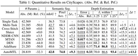 Neurips 2022 Automtl：第一个自动化多任务学习编程框架！ Csdn博客