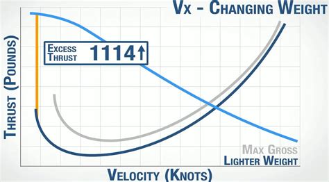 Why Does The Total Drag Curve Moves Up And Right As The Aircraft Weight