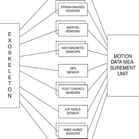 Types Of Movement Sensors In Lower Limb Military Active Exoskeletons Download Scientific Diagram