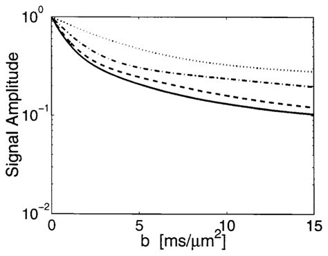 Theoretical Diffusion Attenuation From A Distribution Of Annular Rings