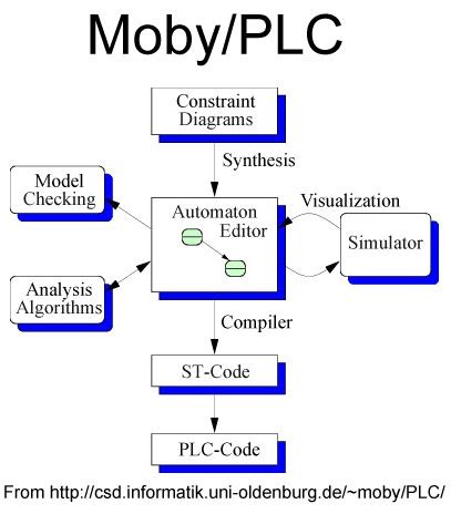 PLC Design Tool How It Works