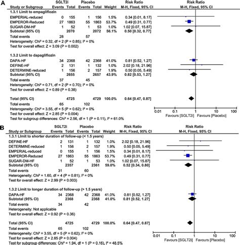 a forest plot of subgroup analysis by sglt2i agent used comparing the