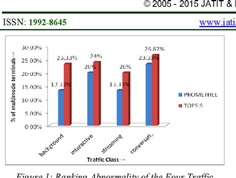 Figure 1 From Network Selection In Heterogeneous Wireless Environment Using Decision Making