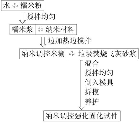 一种利用垃圾焚烧飞灰和纳米材料制备硅酸盐水泥的方法及其产品