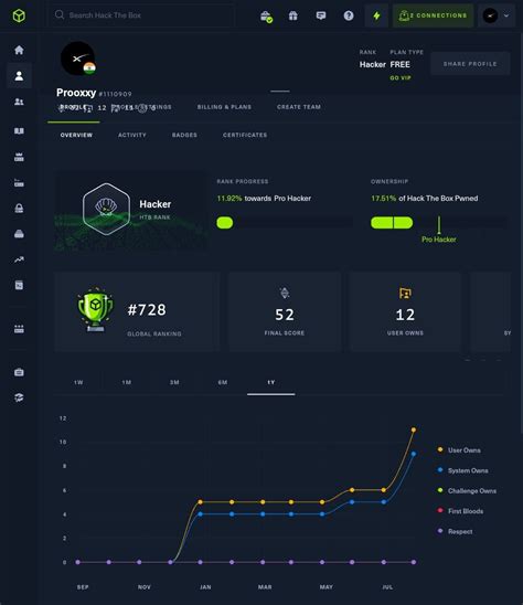 Hacker Rank Achieved At Htb Profile Dre3frin