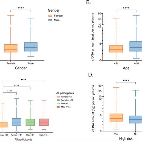 Association Between Participants Clinical Features And Plasma Cfdna