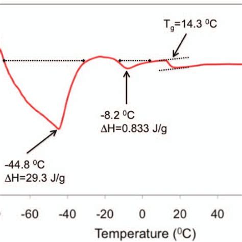 Dsc Analysis For Cbumetz5si Heating Rate 10 • C Min Color Figure