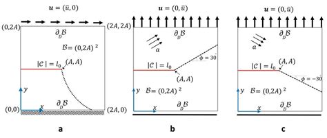 10 Geometry And Loading Setup For The Single Edge Notched Shear Test