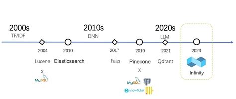 Ai Native Database Powering The Next Gen Rag For Llm R Vectordatabase