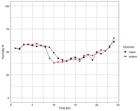Time Dependent Average Voltage Variations Of O Basilicum L Indoor Download Scientific