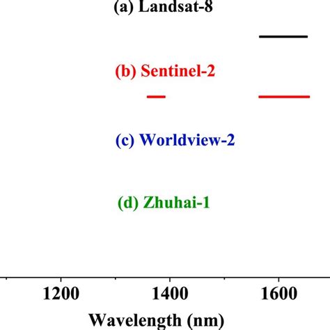 Description Of Landsat‐8 A Sentinel‐2 B Worldview‐2 C And Download Scientific Diagram