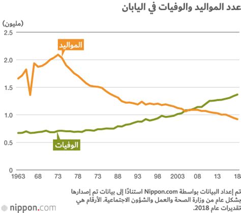 تراجع عدد المواليد في اليابان إلى أدنى مستوياته منذ 119 عاما