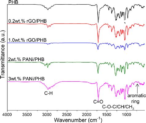 Ftir Spectra Of The Electrospun Scaffolds Pure Phb 02 Wtrgophb 1