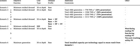Overview Of Optimisation Scenarios Performed Download Scientific Diagram