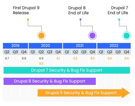 Migrating From Drupal 7 To Drupal 89