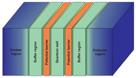 Resonant Tunneling Diode Applications Advantages Challenges