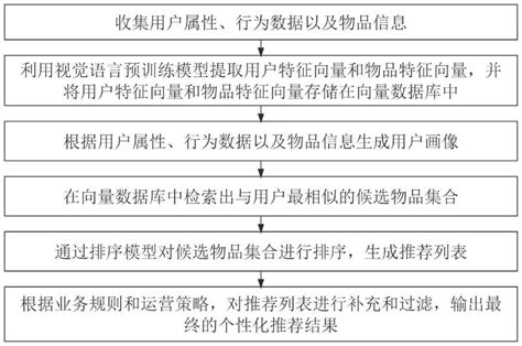 一种基于向量数据库的个性化推荐方法 爱企查