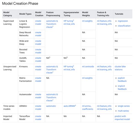 Noob Learning 🐣 Bigquery End To End User Journey For