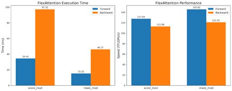 Flexattention：pytorch 的灵活性与 Flashattention 的性能兼得 Pytorch Pytorch 深度学习库