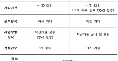 국토부 스마트시티에 적용할 혁신기술 공모