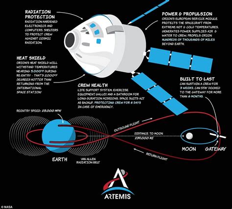 Inside 18 Billion Orion Spacecraft That Will Fly To The Moon Big