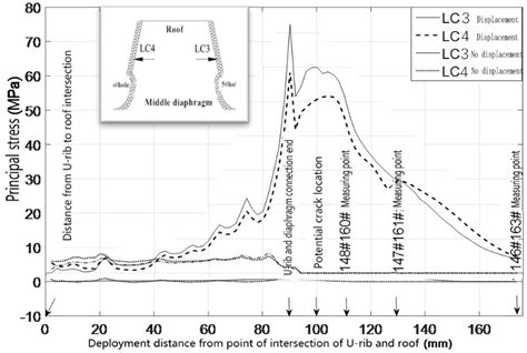 Materials Free Full Text Numerical Simulation Of Fatigue Cracking Of Diaphragm Notch In