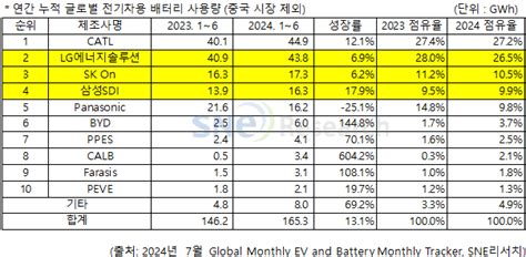 中 빼도 K배터리 전기차 점유율 하락468 Zdnet Korea