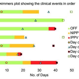 Swimmer Plot Showing Events In Order Download Scientific Diagram