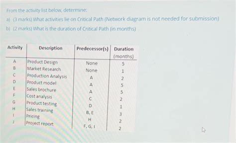 Solved From The Network Diagram Shown Below Determine A Chegg