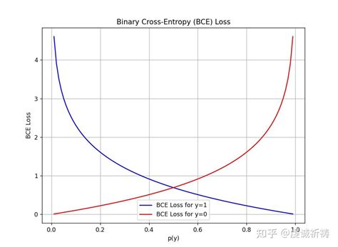 神经网络中，设计loss Function有哪些技巧 知乎