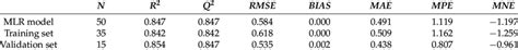 Statistical Parameters Of The Mlr Model And The Simulated External