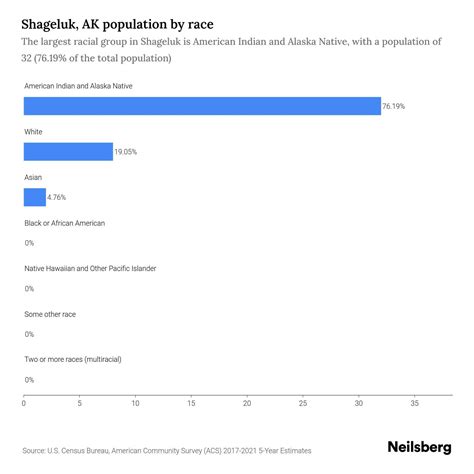 Shageluk Ak Population By Race And Ethnicity 2023 Neilsberg