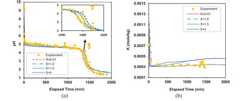 Sensitivity Analysis On The Impact Of Time Step Size On A Ph And B