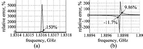 relative errors for imaginary parts of the impedance a around fs