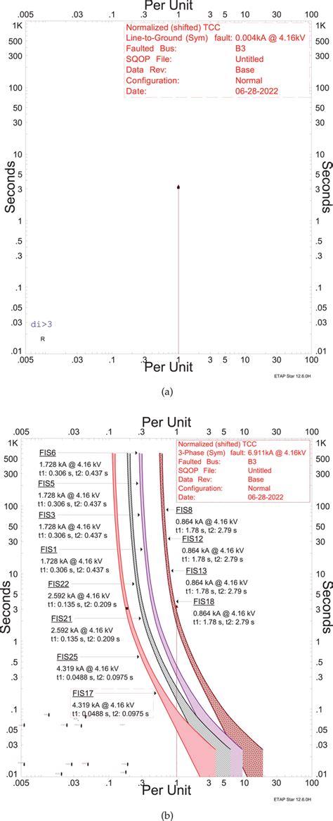 performance of the proposed shipboard power system busbar protection