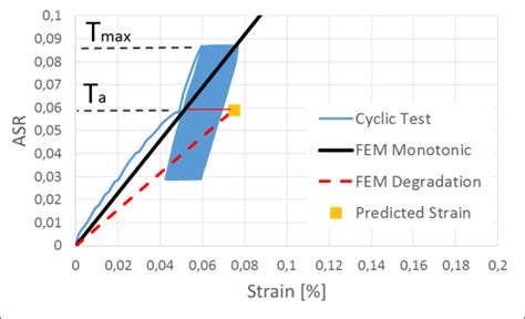 Comparison Between Fe Predictions And Laboratory Tests For Single Stage
