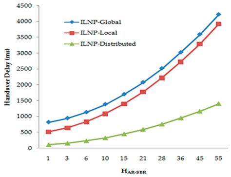 Distributed Identifier Locator Mapping Management In Mobile Ilnp Networks