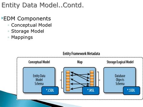entity framework 4 0