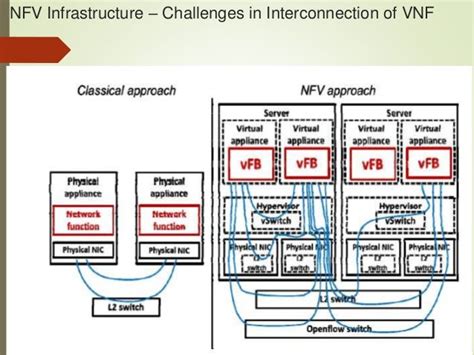 Network Function Virtualization Infrastructure Overview
