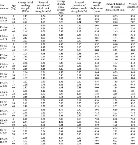Uniaxial Tensile Test Results Of The Specimens Download Scientific