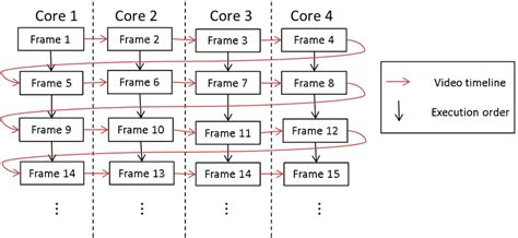 Multi Core Parallelization Scheme For The Face Detector Download Scientific Diagram