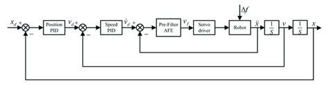 Pre Filter Acceleration Feedback Enhanced Pid Controller Download