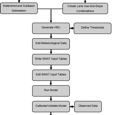 Calibration And Validation Results Of The Swat Model Download