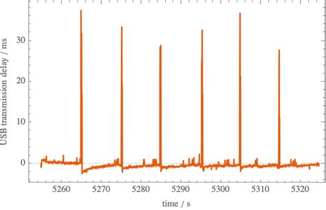 Polling Inventory Impacts Usb Communication General Discussions Mender Hub