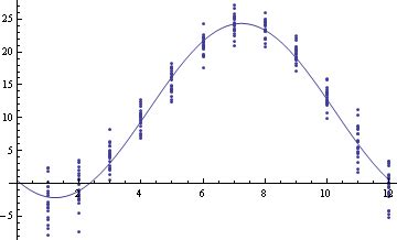 Fitting Applying LinearModelFit To Data Obtained With WeatherData Mathematica Stack Exchange