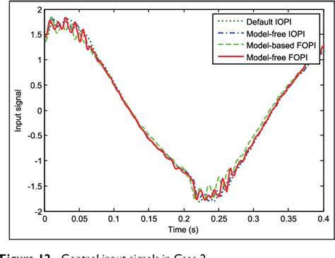 Figure 1 From Model Free Tuning Strategy Of Fractional Order Pi Controller For Speed Regulation