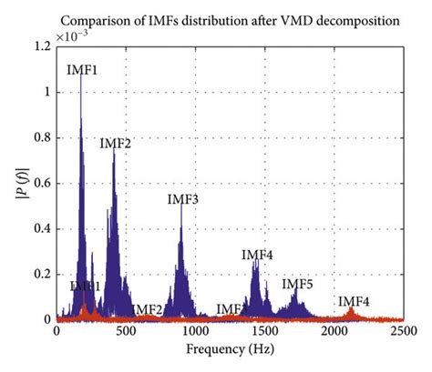 Comparison Of Imfs Distribution After Vmd Decomposition Download Scientific Diagram