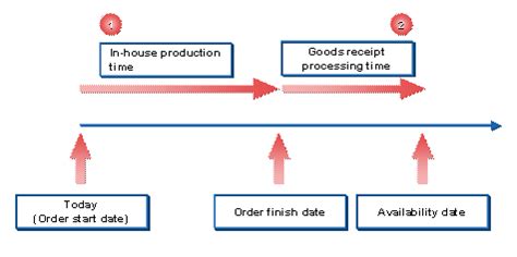 Backward Forward Scheduling Concept SAP Q A