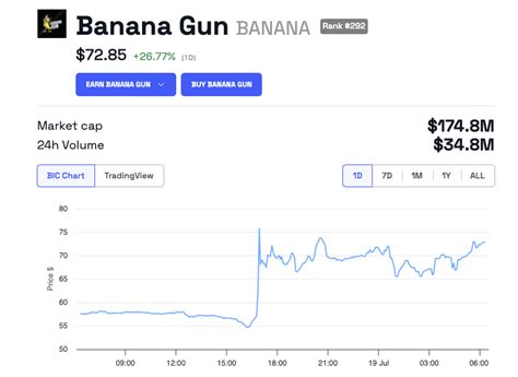 Binance Gelar Airdrop And Listing Token Banana Gun Banana