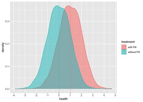 Chapter 3 Lecture 2 Introduction To Causal Inference Ps9591 Regressions And Causal Inference